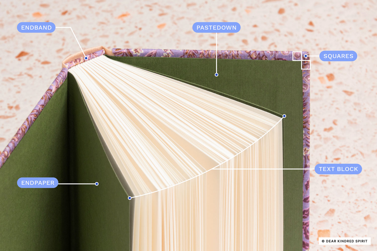Bookbinding Basics: The Anatomy of a Hardcover Book - dearkindredspirit.com